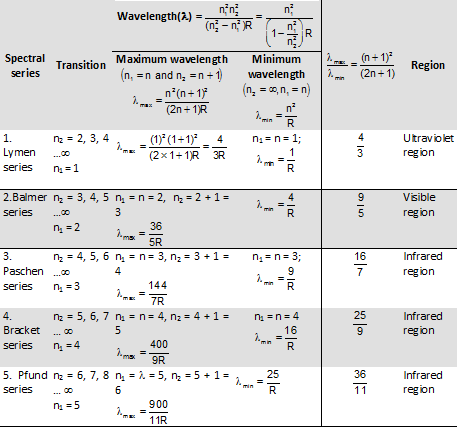 Hydrogen spectrum and spectral series, Assignment Help, Photo-electric effect, x-rays, electron ...